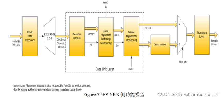 JESD204B简介-CSDN博客