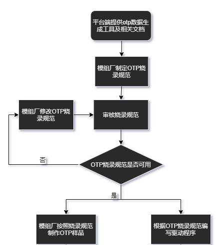 关于摄像头模组中OTP配置概述_otp烧录的信息包括-CSDN博客