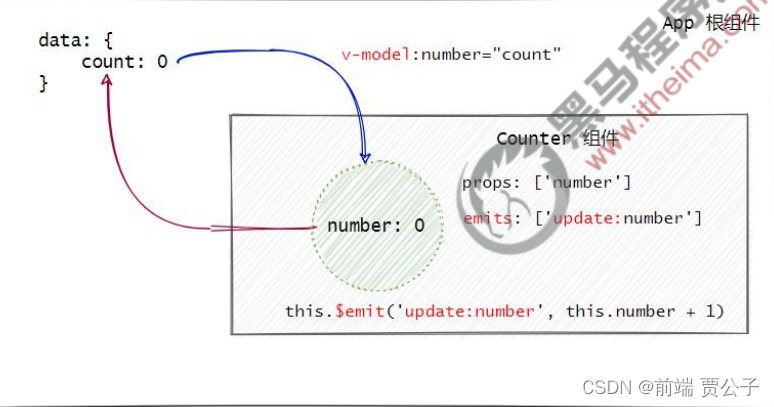 Vue 从入门到入土 复习 组件高级上vue2 Mainjs Nfigglobalproperties Csdn博客