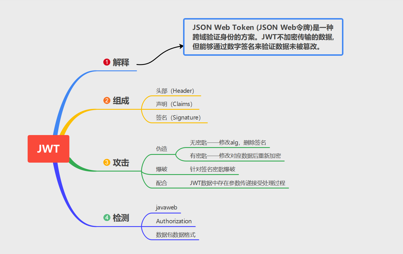 第40天 Java 安全 Jwt 安全及预编译 Case 注入等jwt Secret Victory Csdn博客 