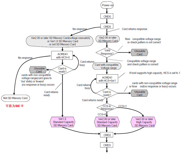 SDIO application SD card - Programmer Sought