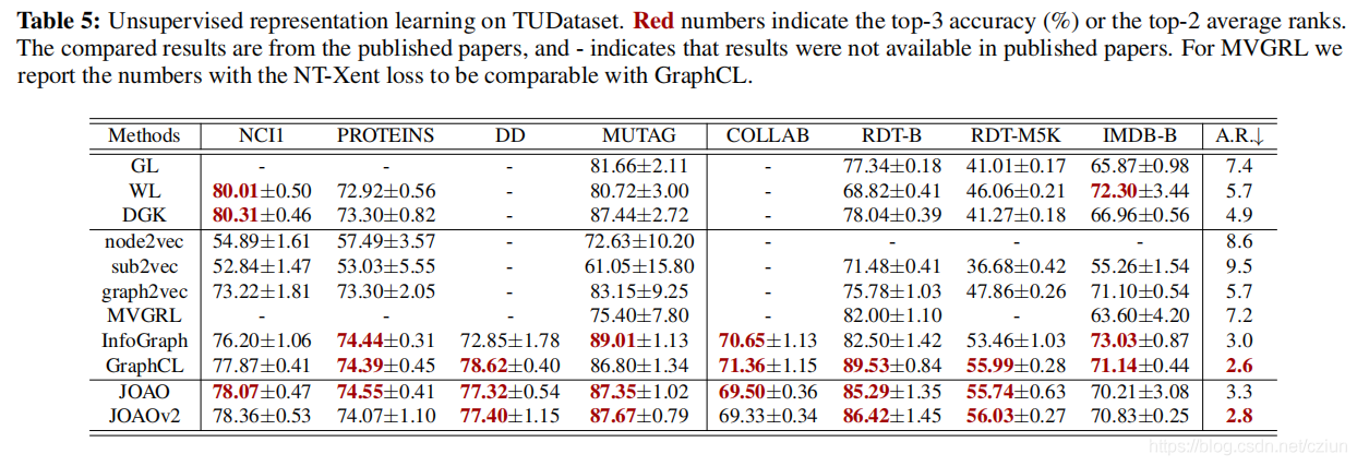 【论文阅读】JOAO：Graph Contrastive Learning Automated-CSDN博客