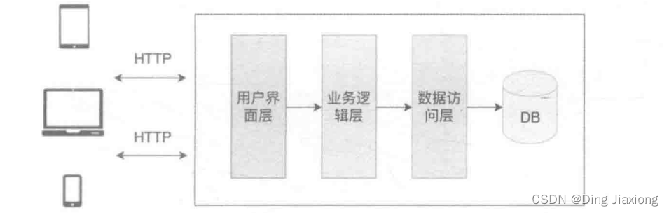 Go语言高并发与微服务实战 学习笔记 第2章 微服务概述 21 系统架构的演进 211 单体架构 And 212 垂直分层架构golang 高并发微服务架构 Csdn博客 6792