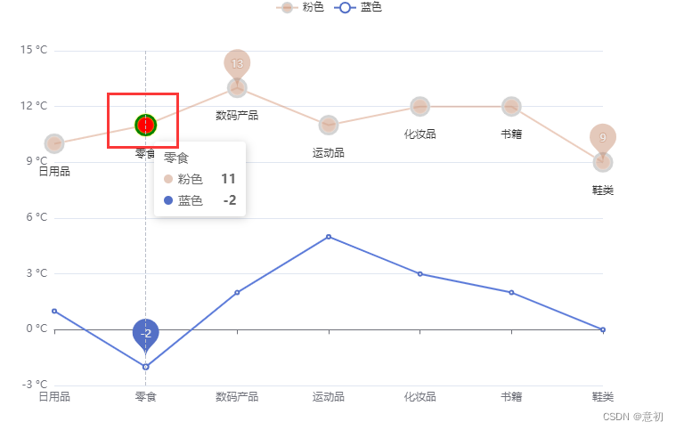 Vueecharts折线图拐点样式的配置和教程(简单易懂)echarts拐点颜色 Csdn博客