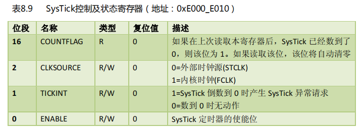 STM32—delay和操作系统共用SysTick定时器_systick 与 delay 同时使用-CSDN博客
