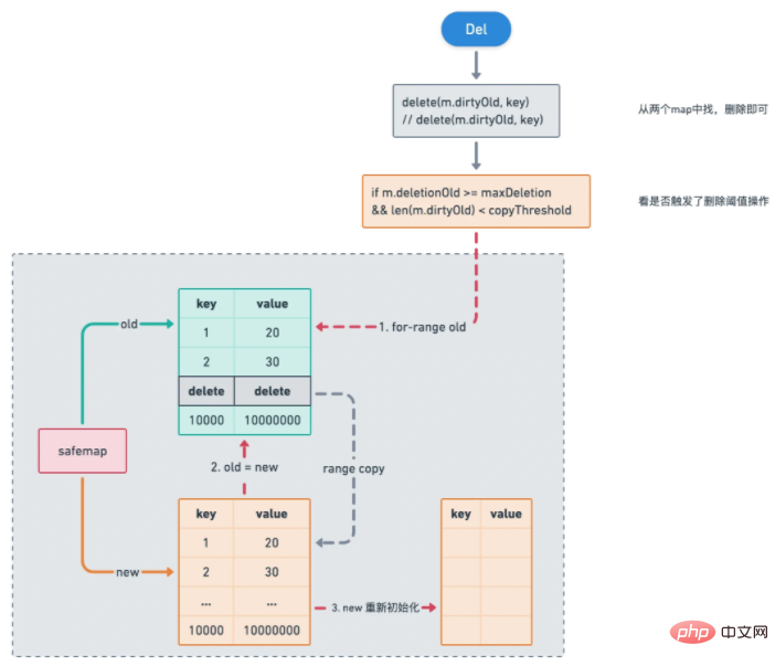 golang中如何正确删除map中的key_go 如何在map循环中安全的移除自身key-CSDN博客