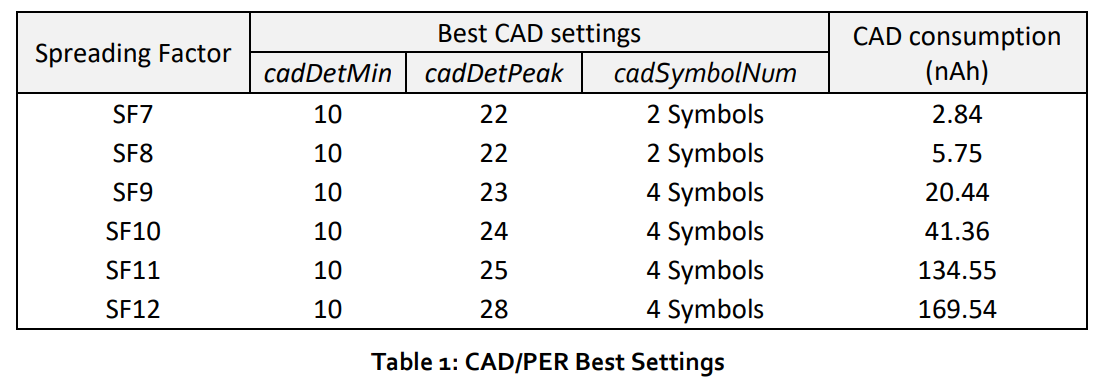 SX126x-CAD principle and usage - Programmer Sought