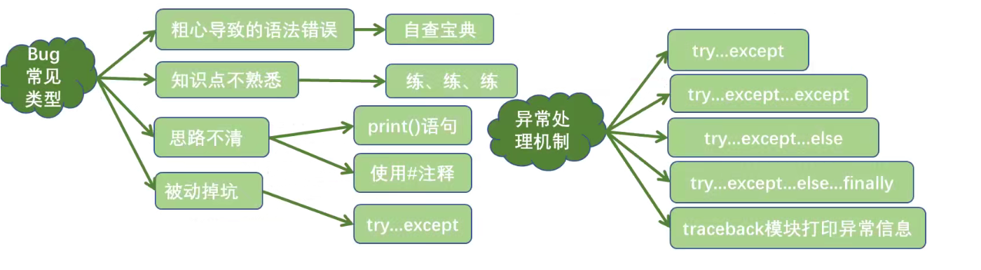 马士兵Python基础版2020教程P98-P134 PPT笔记+课堂代码_pycharm课件-CSDN博客