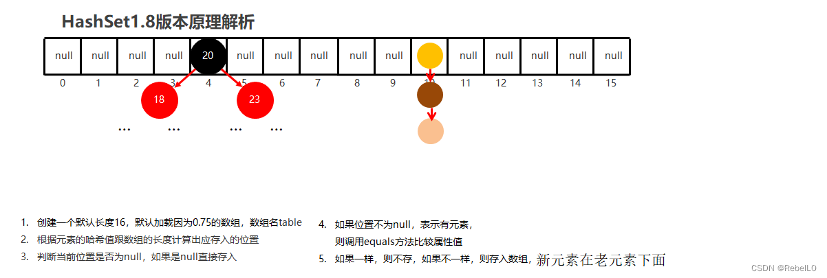 Java中的集合之hashmapjava中hashmap Csdn博客