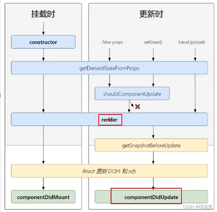 React学习笔记 Csdn博客 
