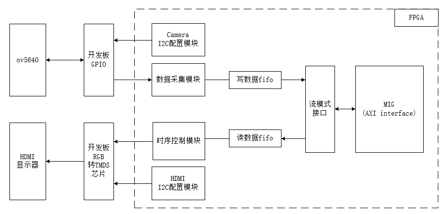 基于FPGA的ov5640摄像头简易图像采集装置详解_ddr3的流模式-CSDN博客