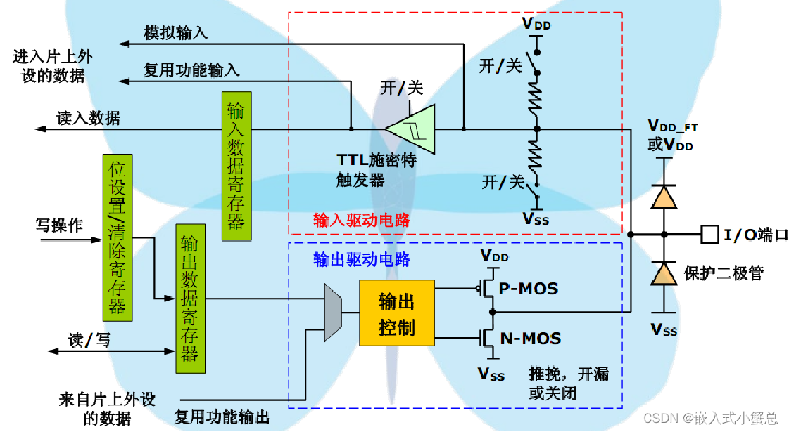 Stm32f103 学习笔记(1)—— Gpio 初始化 配置 Gpio初始化 Csdn博客