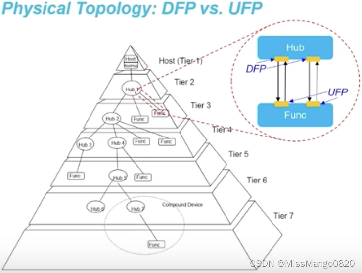 USB | 2. 最新USB 4.0规范解析及一致性测试_usb4协议详解-CSDN博客