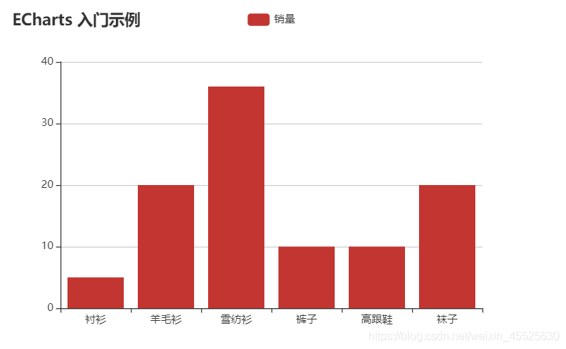 在vue中使用echarts绘制图表vue重新绘制echarts前先卸载 Csdn博客 