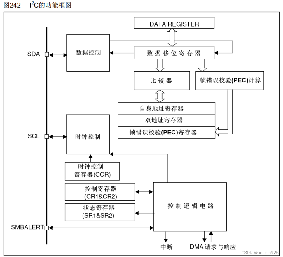 Stm32 I2c通信（硬件方法实现）stm32 硬件i2c Csdn博客 3250