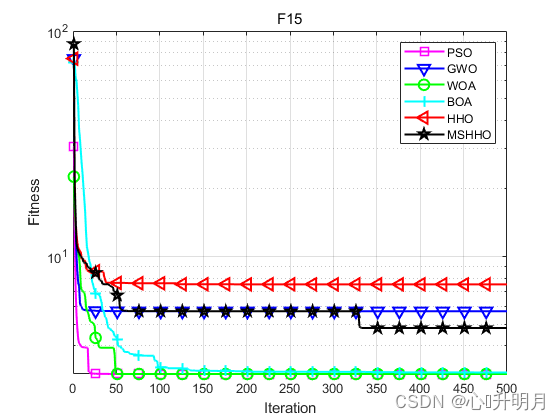 多策略协同优化的改进HHO算法_hho算法改进-CSDN博客