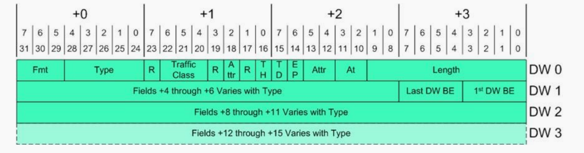 PCIe（二）——TLP包构成_pcie tlp-CSDN博客