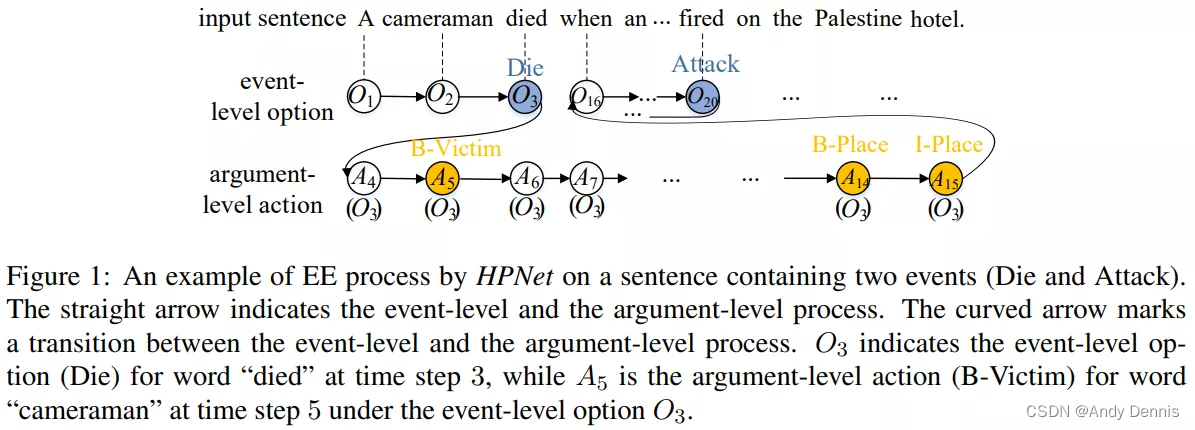 事件抽取文献整理(2020-2021)_event extraction as multi-turn question answering-CSDN博客