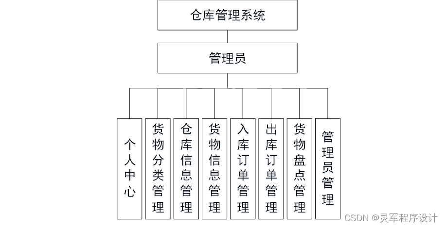 java/jsp/ssm仓库管理系统的设计与实现【2024年毕设】_基于javaee 的ssm仓库管理系统的设计与实现-CSDN博客