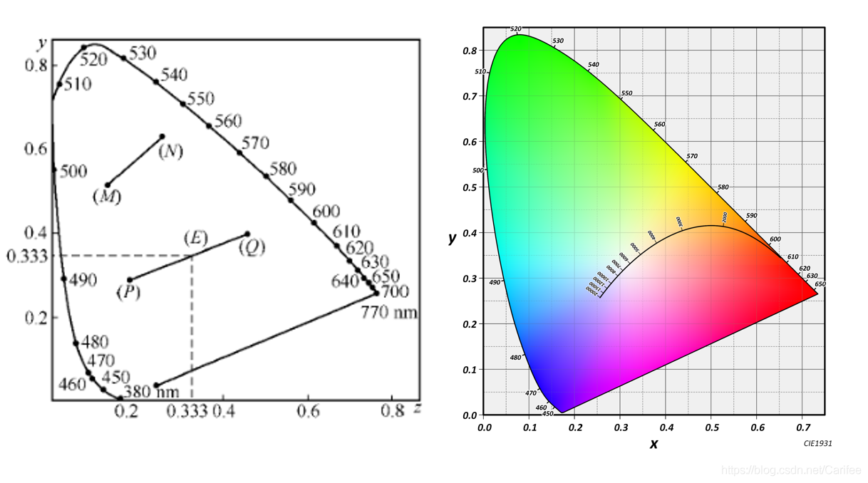 几何光学学习笔记（35）- 7.6 CIE标准色度学系统_cie莱特实验是什么意思-CSDN博客