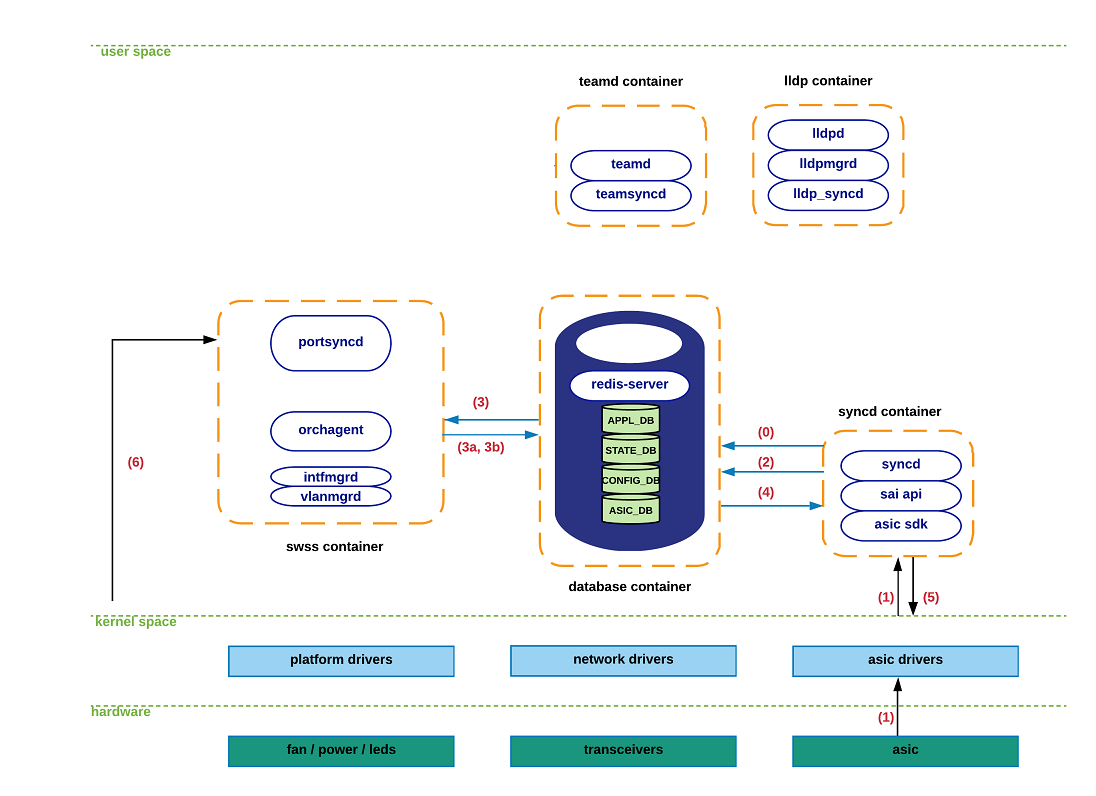 SONiC学习笔记（2）--SONiC架构中各模块间的交互_sonic内syncd和sai-CSDN博客