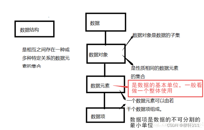 《数据结构》c语言版 清华严蔚敏版)详解数据结构c语言版严蔚敏 Csdn博客