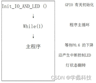 【Zigbee学习1——CC2530基础】-CSDN博客