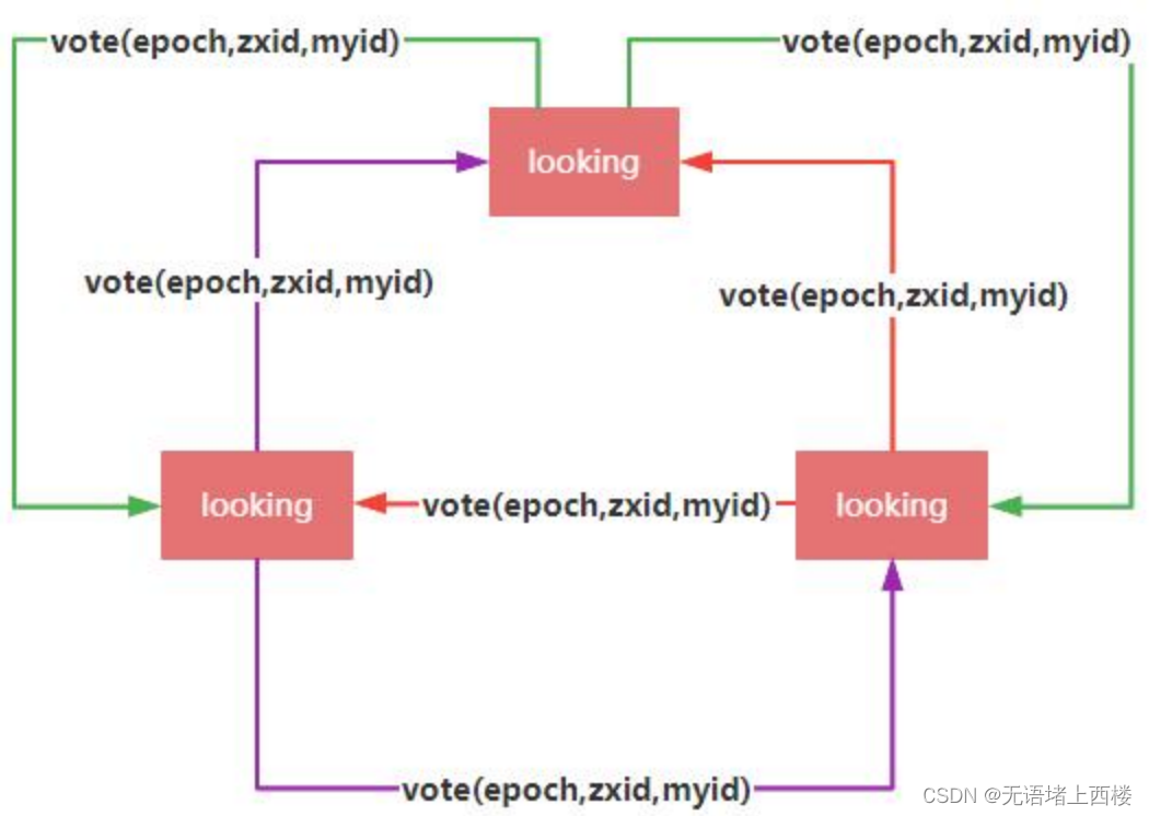 Zookeeper 如何实现 Leader 选举-CSDN博客