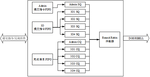 Deep understanding of nvme hardware queue pair - Programmer Sought