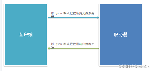 Ajax原生XHR和Promise 学习_originalxhr.addeventlistener('load', function ()-CSDN博客
