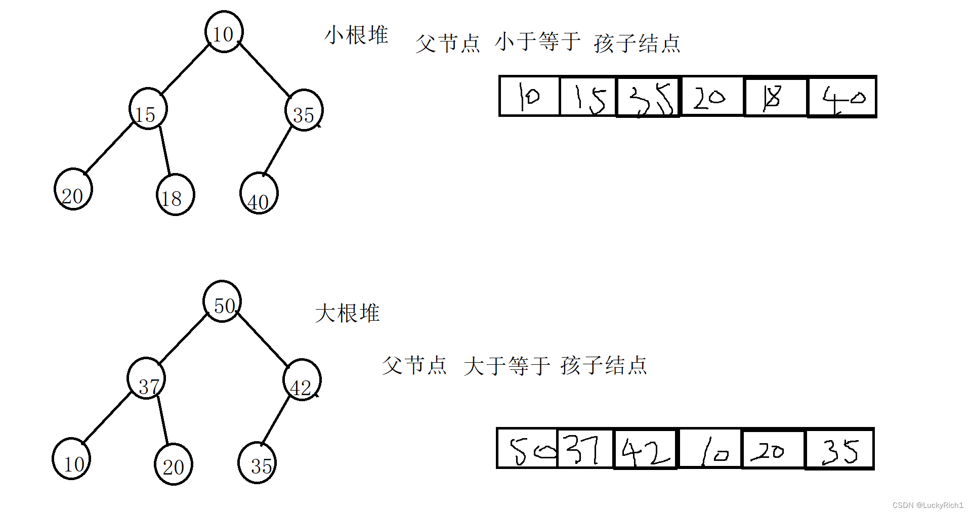 堆的实现,画图和代码分析建堆,堆排序,时间复杂度以及top K问题堆排序建堆的时间复杂度 Csdn博客