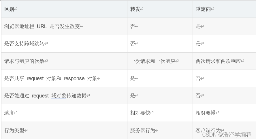 转发，重定向（forward,sendRedirect）传输数据-CSDN博客