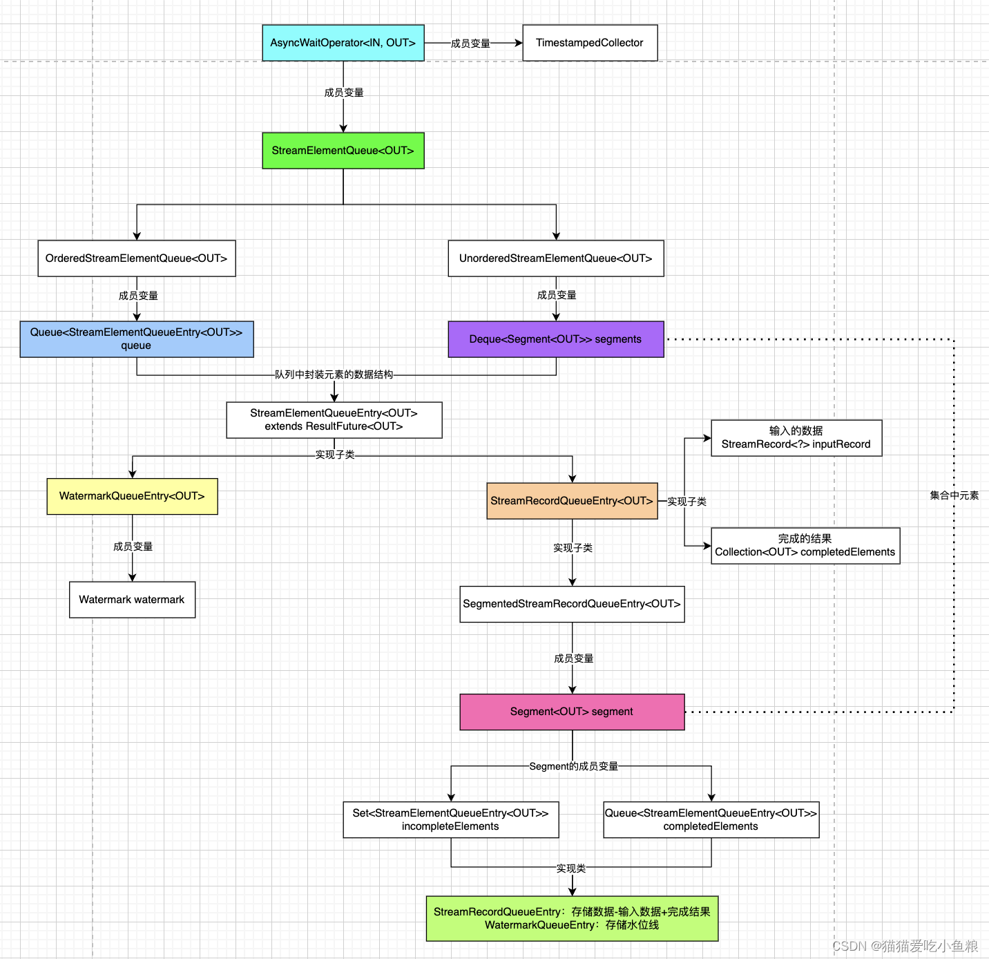 Flink异步io算子原理解析源码详解异步io源码解析 Csdn博客