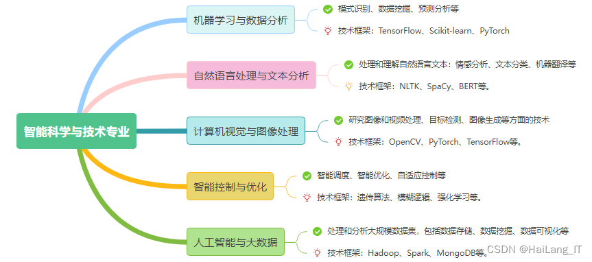【毕业设计选题】智能科学与技术专业毕设选题推荐智能科学与技术本科毕业设计 Csdn博客