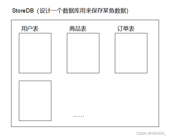 数据库 基本概念（一） Csdn博客 