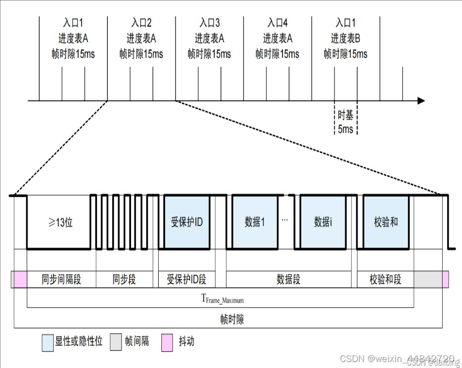 LIN 总线入门_lin总线-CSDN博客