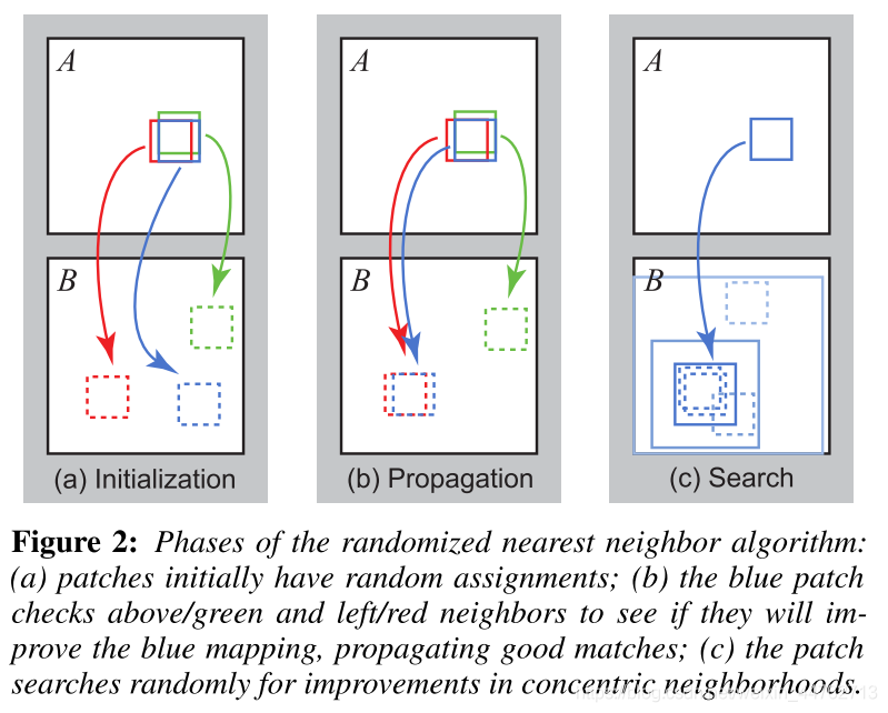 Patchmatch-笔记_patchmatch 大数定律-CSDN博客