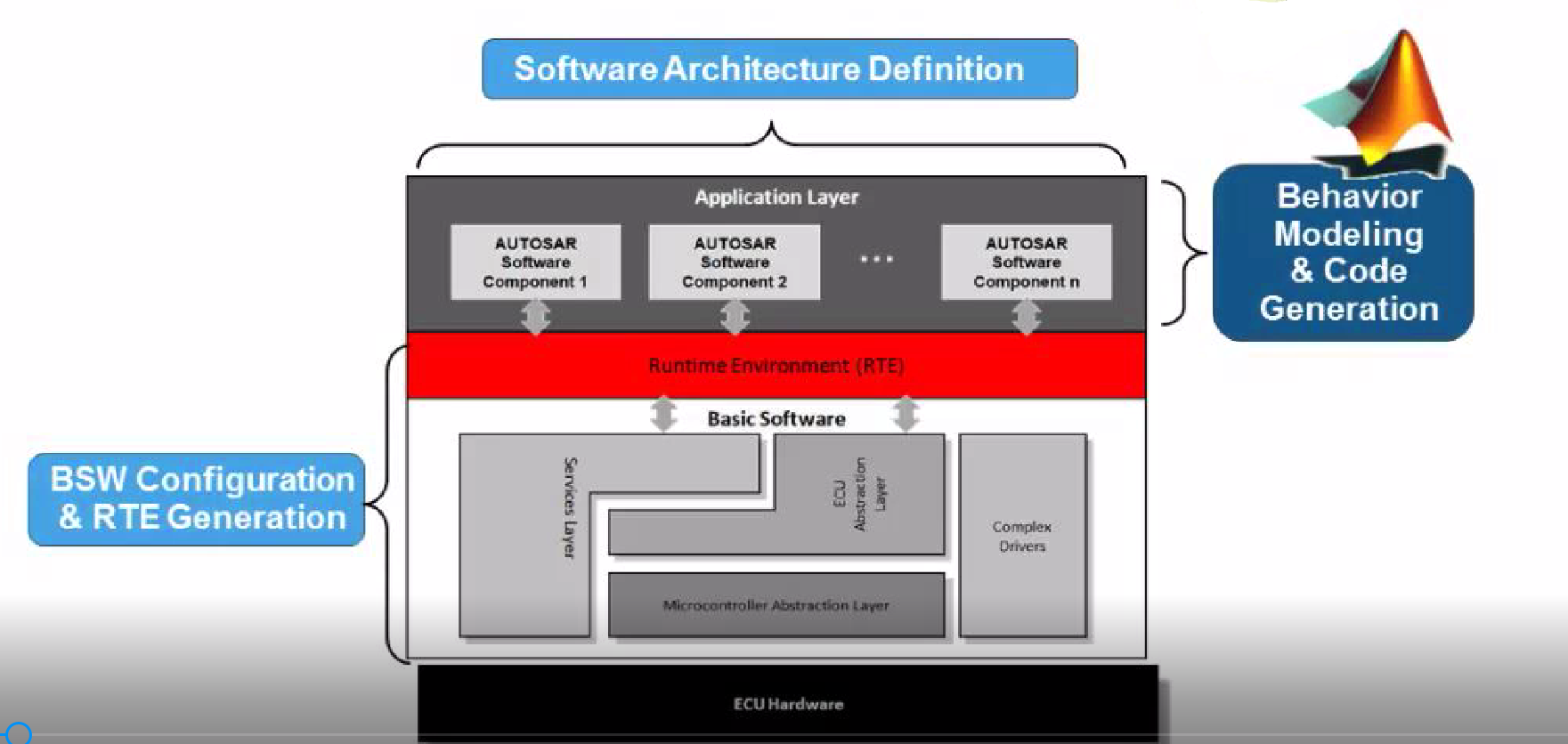AutoSAR开发的三种方法：自上而下式、自下而上式、混合式_autosar自上而下-CSDN博客