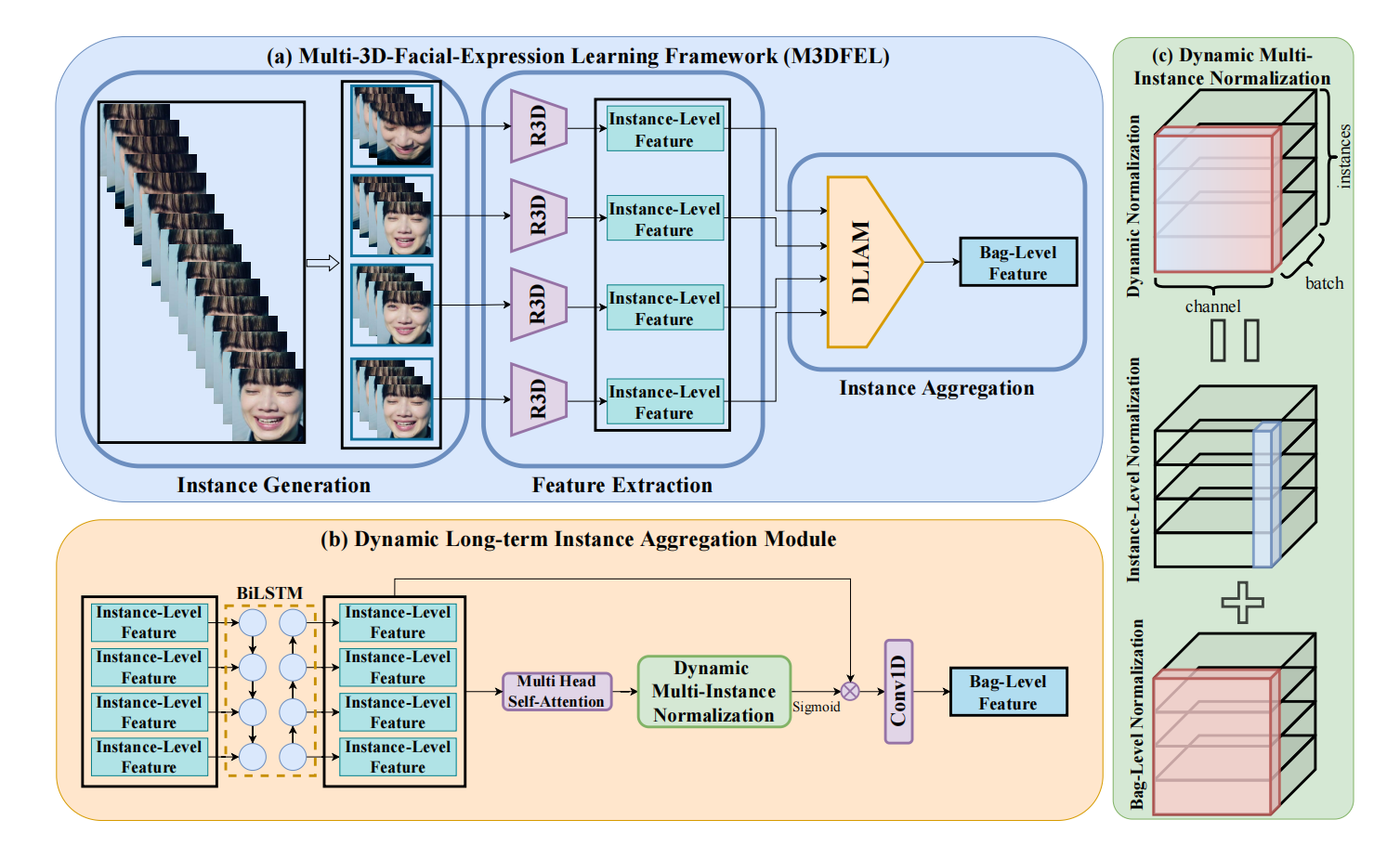 论文阅读：Rethinking the Learning Paradigm for Dynamic Facial Expression ...