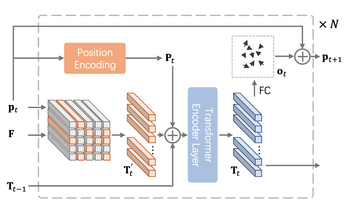 【CV Transformer 论文笔记】PS-ViT: Vision Transformer with Progressive Sampling-CSDN博客