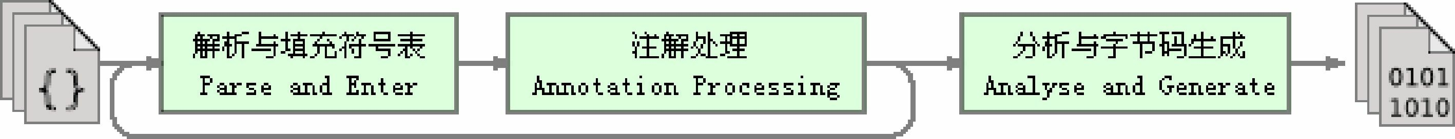 浅析Java插件化注解API原理与实战_jcannotation-CSDN博客