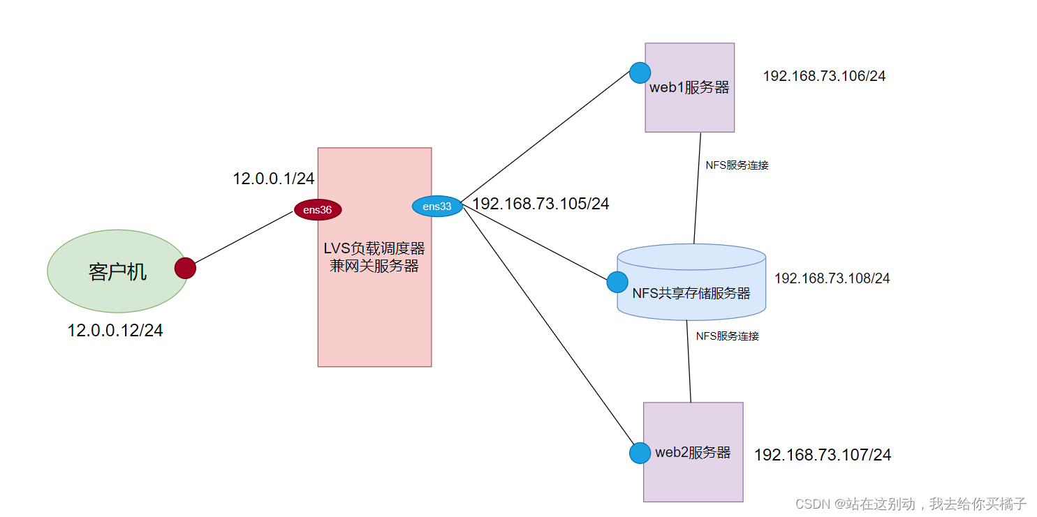 LVS负载均衡群集+NAT部署_lvs部署nat-CSDN博客