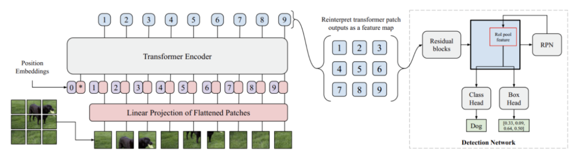【论文笔记】You Only Look at One Sequence: RethinkingTransformer in Vision through Object Detection ...
