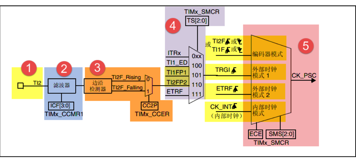 STM32-Project32:高级定时器TIM1/8功能框图寄存器固件库理解，PWM互补输出比较实验_tim smcr 寄存器图-CSDN博客