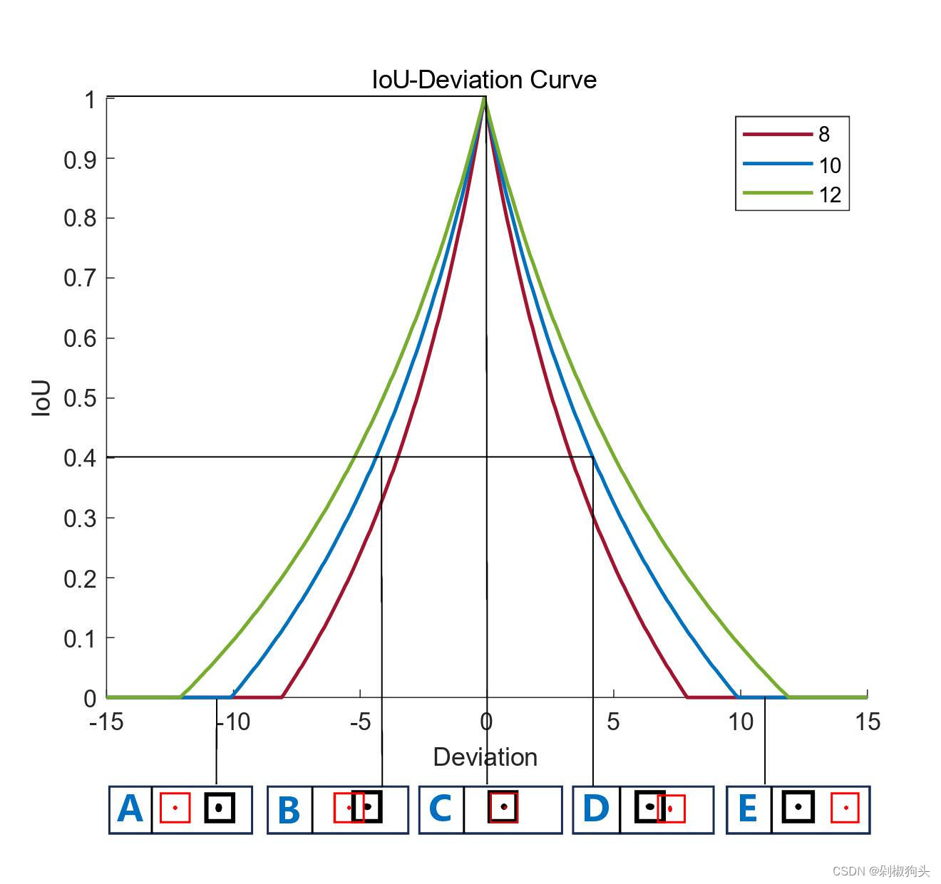 作者导读：Inner-IoU：基于辅助边框的IoU损失_inneriou-CSDN博客