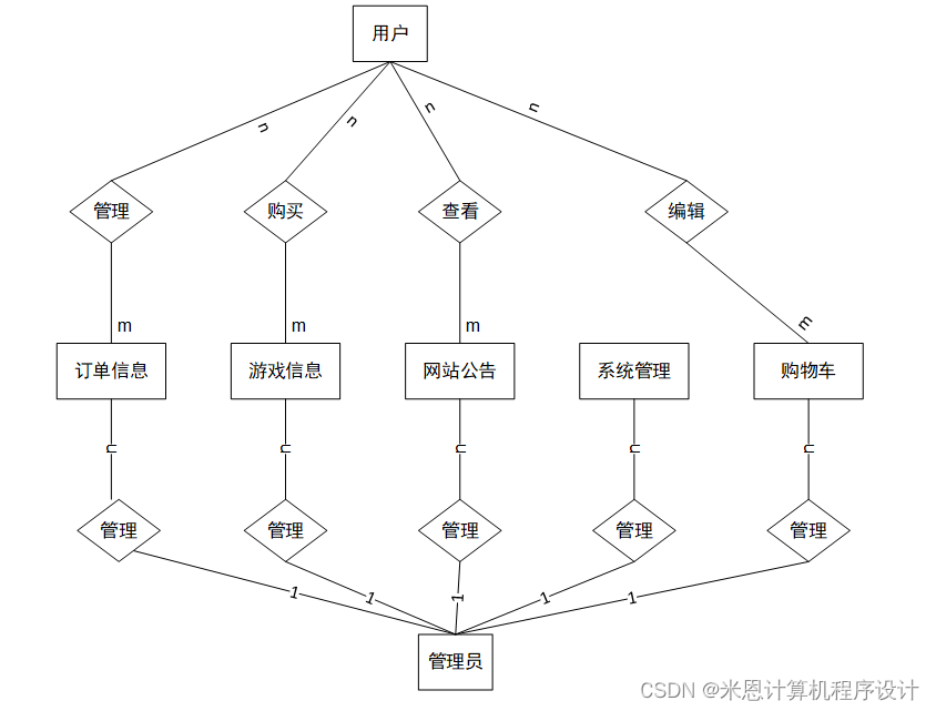附源码 基于jsp的游戏交易系统的设计与实现6xl309计算机毕设jspjsp游戏交易平台 Csdn博客