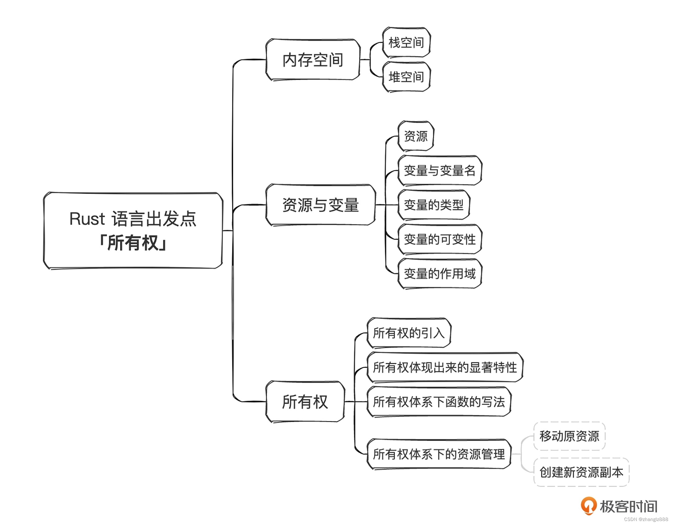 Rust 语言从入门到实战 唐刚 读书笔记02rust入门到精通 Csdn博客