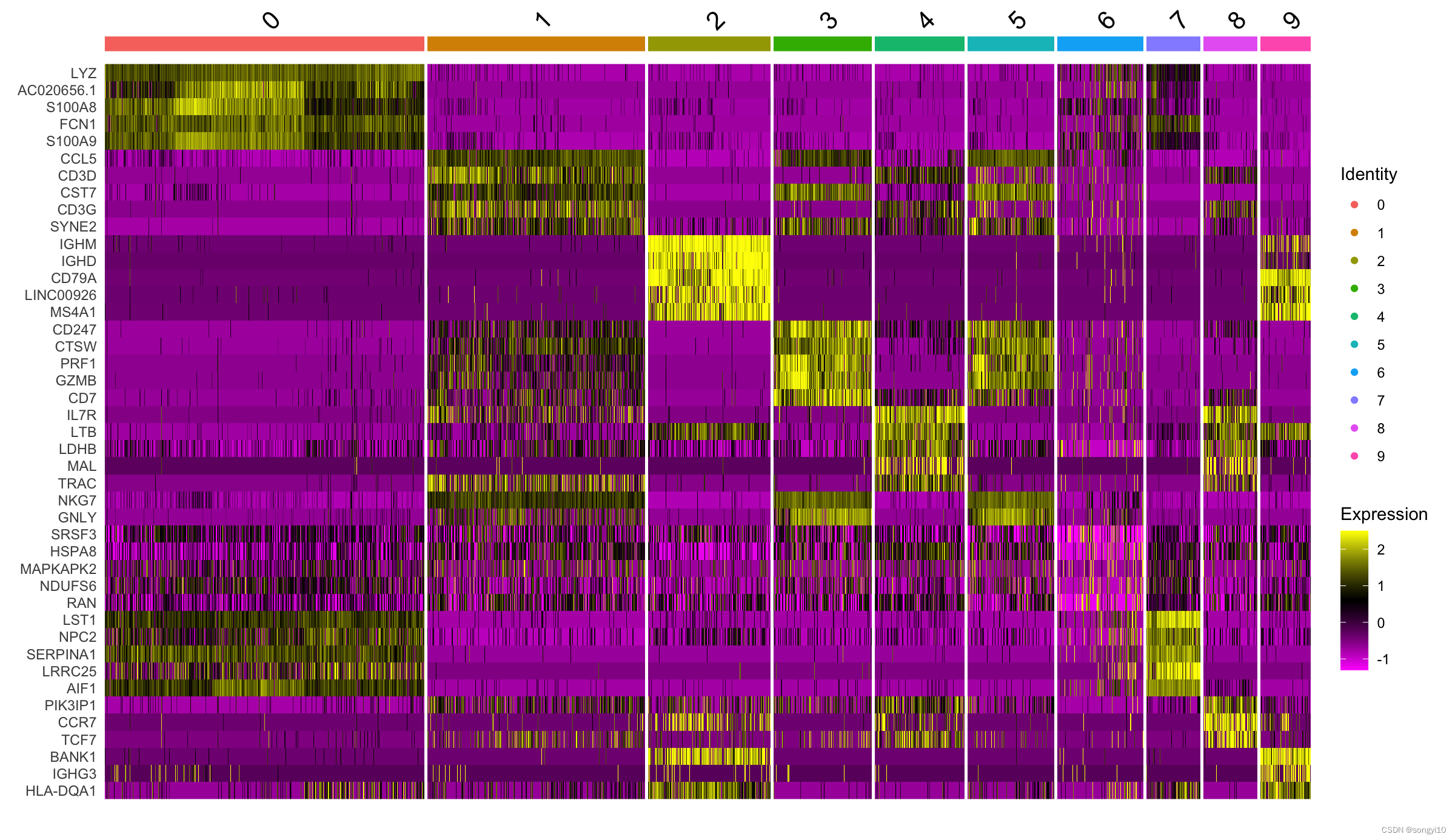 NBIS单细胞教程：差异基因（五）_单细胞差异基因分析-CSDN博客