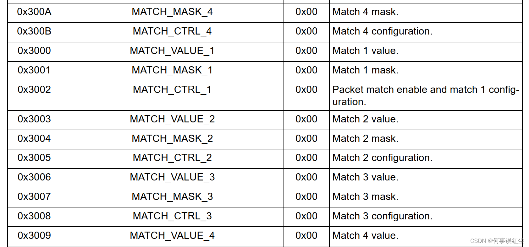 si446使用记录（三）：MATCH功能_si446x中断-CSDN博客