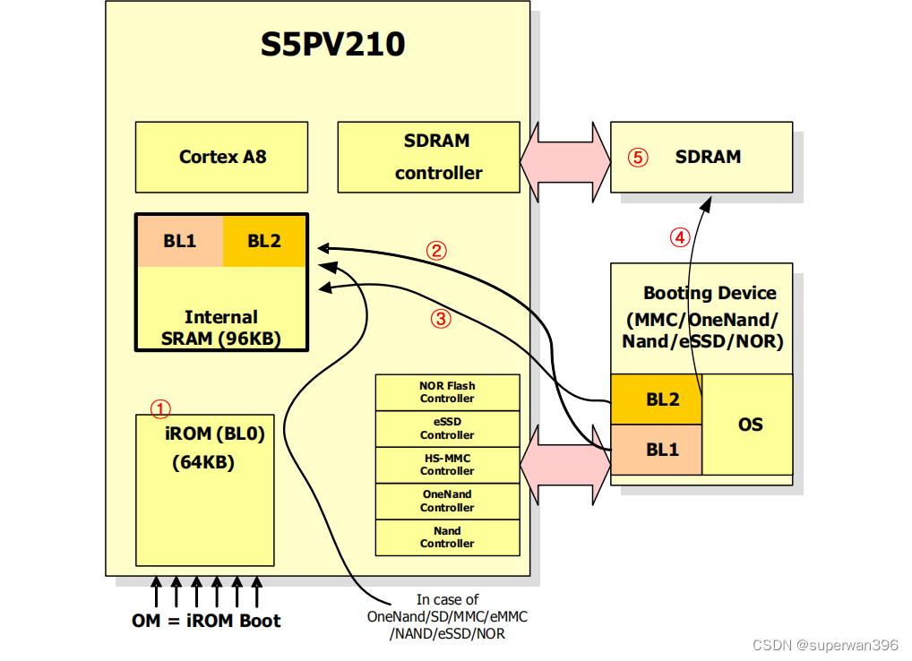 Arm裸机——2arm体系结构与汇编指令2——s5pv210启动过程arm 内存中的sromcbank Csdn博客